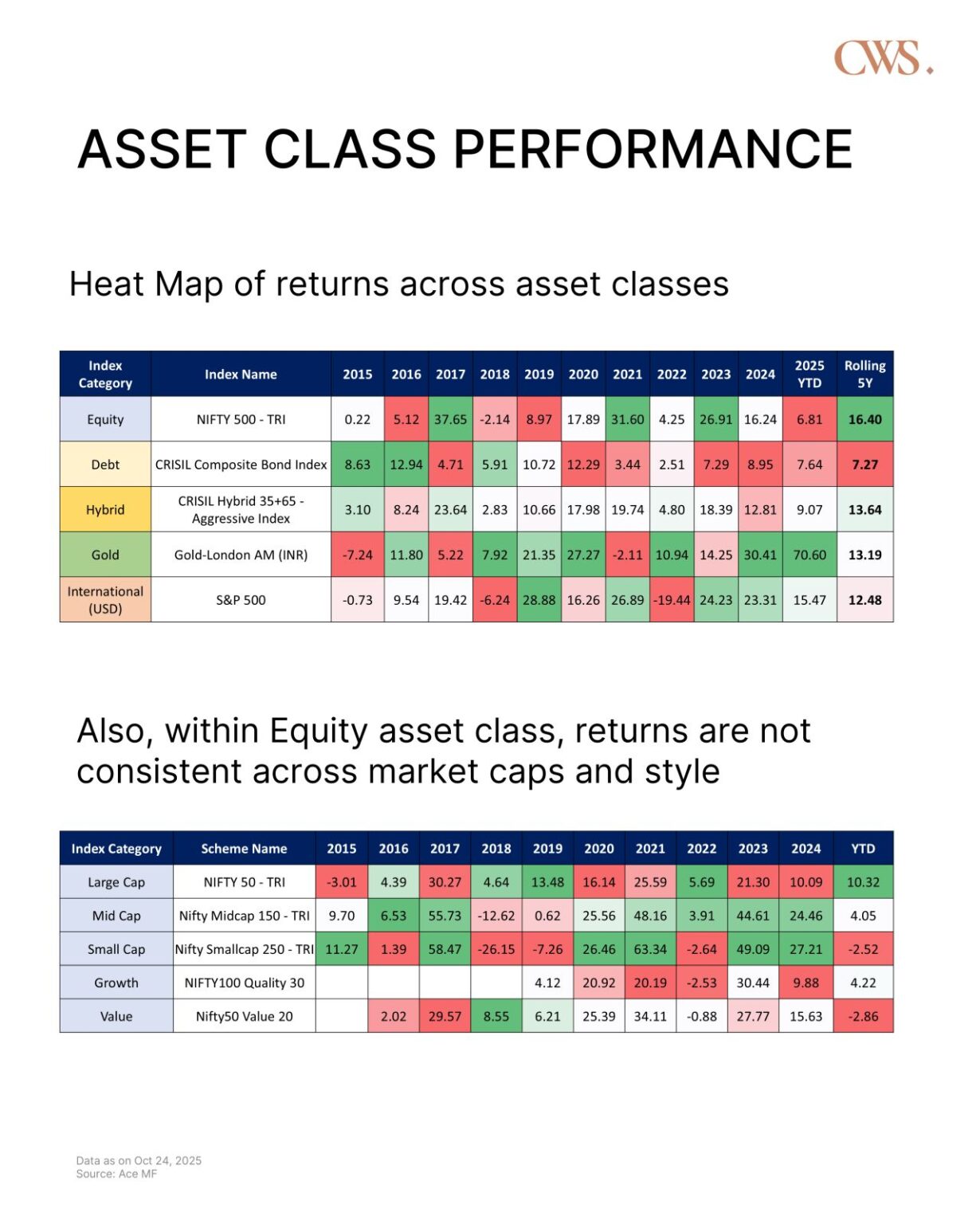 Heat Map of Returns Across Various Asset Classes – CWS Wealth